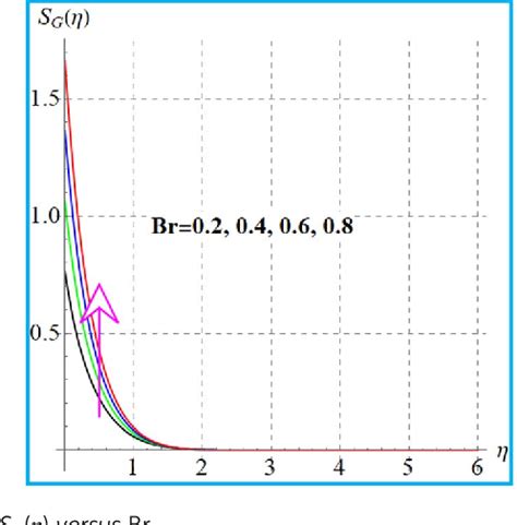 Figure 20 From Entropy Generation In Bioconvection Hydromagnetic Flow