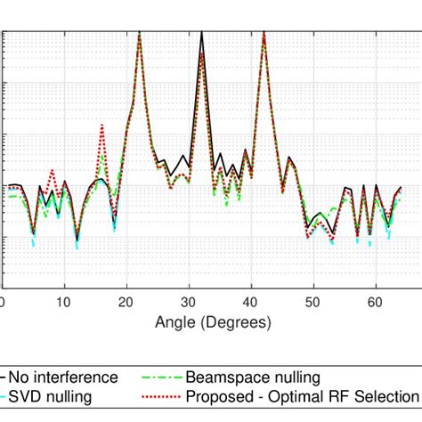 normalized received power performance ρ 0 8 n 64 snr 5db