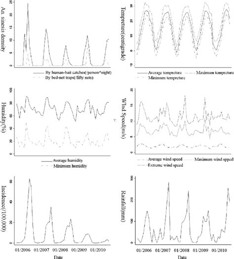Time Series Plots Of Malaria Incidence And Influencing Factors From Download Scientific Diagram
