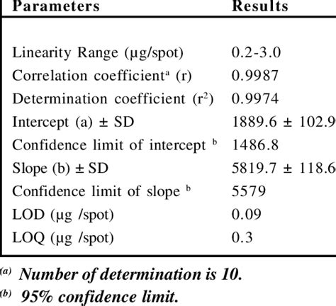 Analytical Parameters For The Proposed Tlc Method For Determination Of