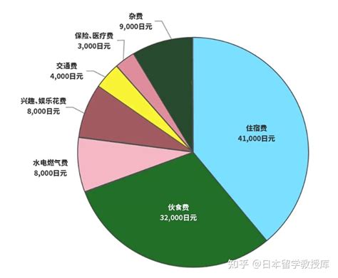 在日本不同地区留学，生活费要花多少钱，统计数据来了！ 知乎