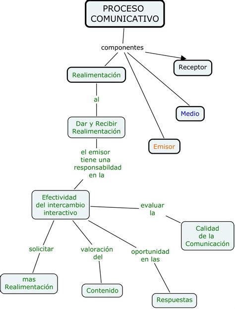Mapa Conceptual De Proceso Comunicativo Arbol