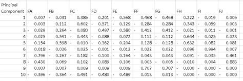 FIXED PCA On Sklearn How To Interpret Pca Components PythonFixing