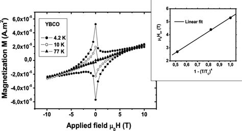 Hysteresis Cycles Of Yba2cu3o7 δ Ybco Nanometric Disc At T 42 10