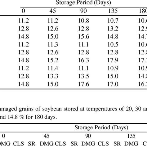 Moisture Content Of Soybean Stored For 180 Days For Each Combination Of