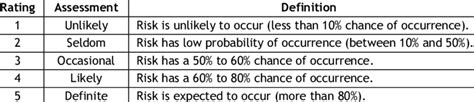 Likelihood Assessment Summary Download Table