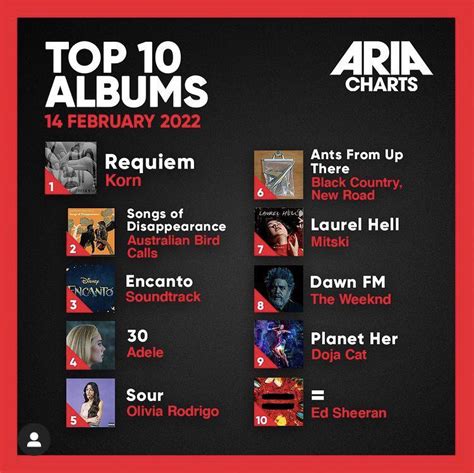 Afut Just Charted At 6 On The Australian Albums Charts R