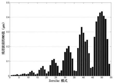 Liquid Crystal Deformable Mirror Adaptive Optical System Wavefront