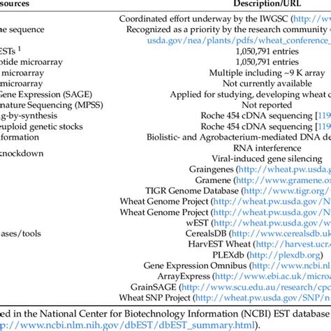 Online Transcriptomics Resources In Wheat Download Table