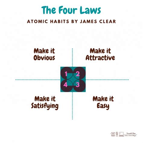 Book Review Atomic Habits By James Clear Srushti Rao