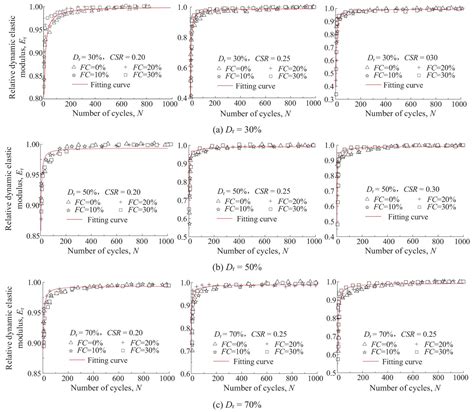 Frontiers Development Patterns Of The Dynamic Elastic Modulus Of Saturated Coral Sand Under