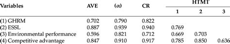 Construct Reliability And Validity Download Scientific Diagram
