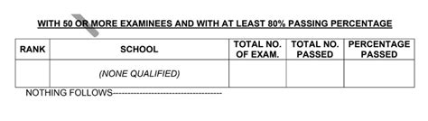 Top Performing School Ree Rme Board Exam April 2024 Newstogov