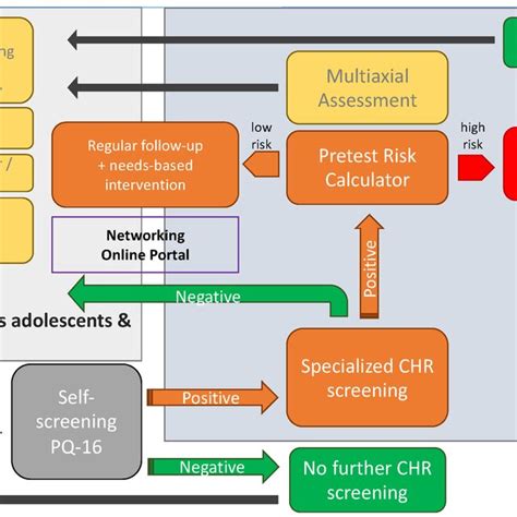 Implementation Phase If The Pq 16 Is Positive Patients Can Be
