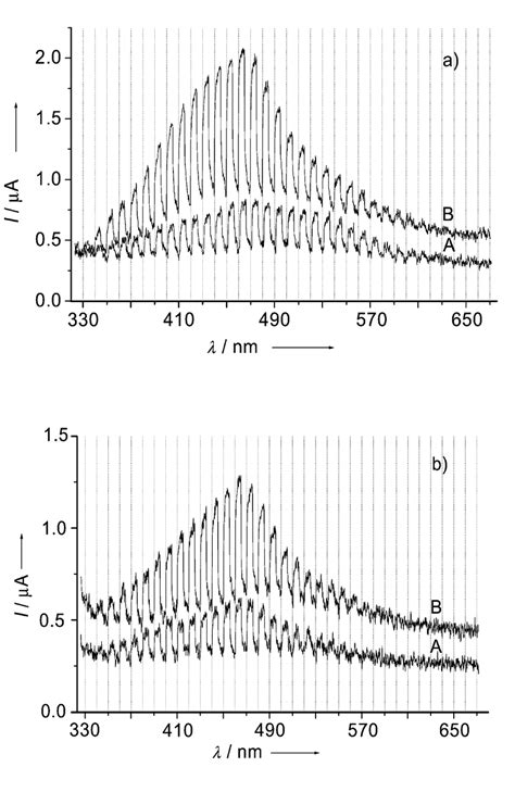 Photocurrent Spectra Of A Cds And B Cds Sil Covered Indium Tin Download Scientific Diagram