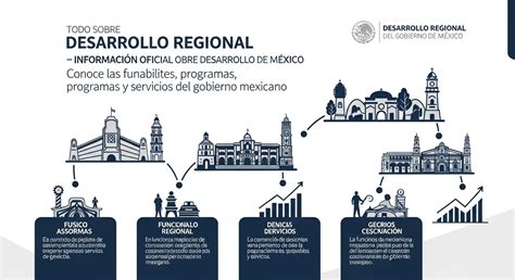 Desarrollo Regional Información Oficial Del Gobierno De México