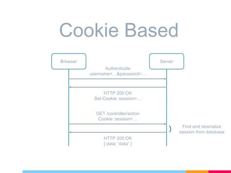 Preventing XSRF In ASP NET CORE Apps PPT