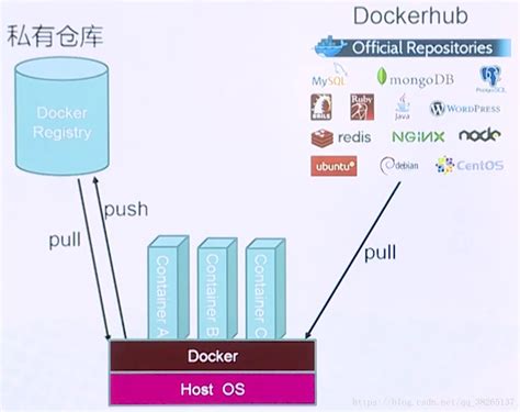 Docker基础原理 Eok 日志 Csdn博客
