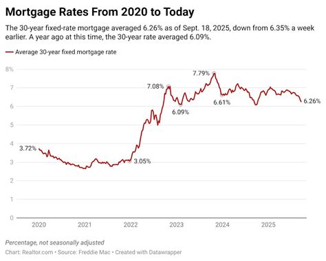 Mortgage Interest Rates Today Mortgage Rates Dip To 6 26 Following Long Awaited Fed Cut