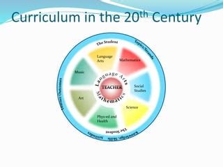 Topic 1a The Curriculum Then And Now Pptx