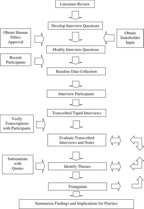 🔴flow Chart Of Research Process‼️ Ask Ass Prof Dr Eddy Bruno Esien Phd Prof Dr Eddy Bruno