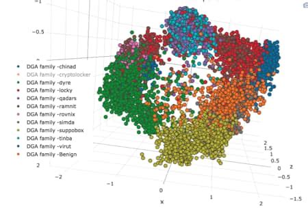Akamai Blog Tackling DGA Based Malware Detection In DNS Traffic