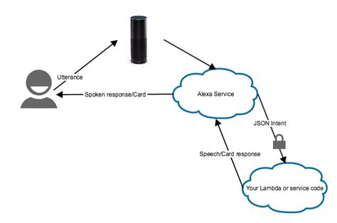 New Alexa Technical Tutorial Debugging Aws Lambda Code Locally Alexa Blogs