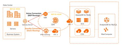 Configure Active Standby Connections By Using Ipsec Vpn And An Express Connect Circuit Vpn