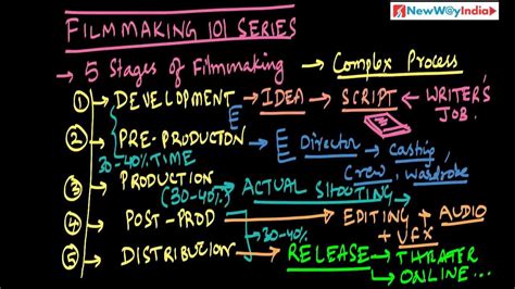 Filmmaking Tutorials 5 Stages Of Filmmaking Overview Best For Film