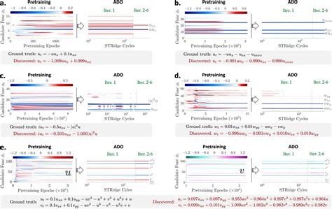 Discovery Of Selected Benchmark Pdes For Sparsely Sampled Measurement
