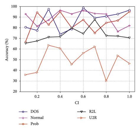 The Sensitivity Of The Parameter C1 Analysis On Nsl Kdd Download