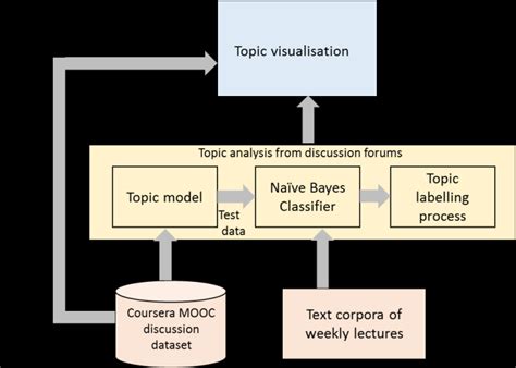 Overview Of Topic Analysis And Visualisation Download Scientific Diagram