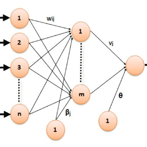 A Typical Mlp Structure Download Scientific Diagram
