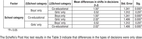 Scheffes Post Hoc Results On Differences In Risky And Cautious