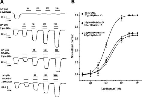 Lanthanum Modulation A Sample Records Illustrating The Activation Of
