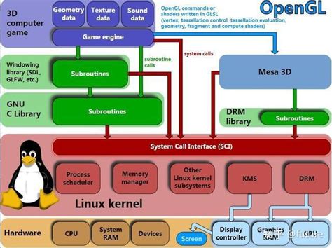 Linux图形显示系统之mesa 知乎
