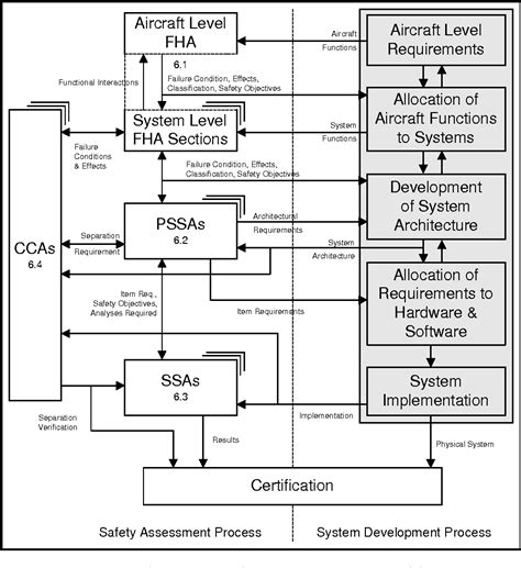 Figure 2 From Functional Hazard Analysis For Highly Integrated