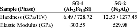 Hardness And Elastic Modulus Of Intermetallic Phases Download Table