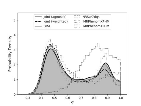 Comparison Between The Inferred Mass Ratio Q Defined As The Secondary