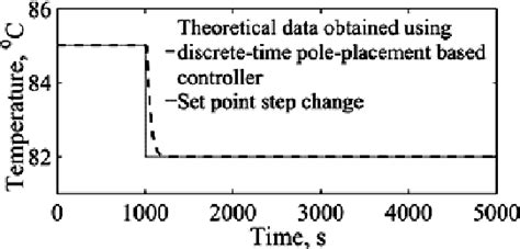 figure 3 from discrete time controllers for temperature control of a