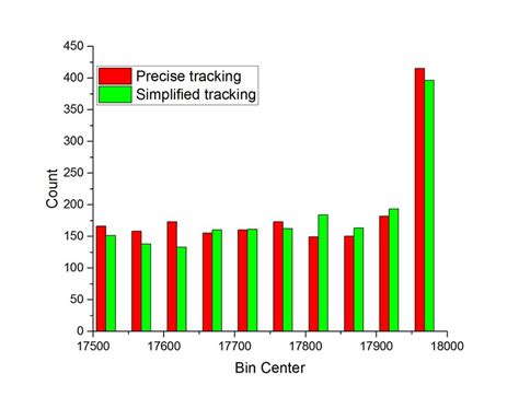 Comparison Of Full Tracking Simulation With Simplified Model The