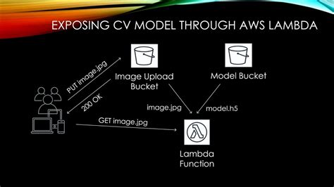 Deploy Keras Machine Learning Model To Aws Lambda Architecture Overview 4861 Youtube