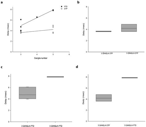Analysis Of Response Latency A Comparison Between Response Download Scientific Diagram
