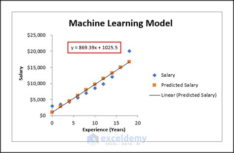 How To Create An Algorithm In Excel 5 Methods
