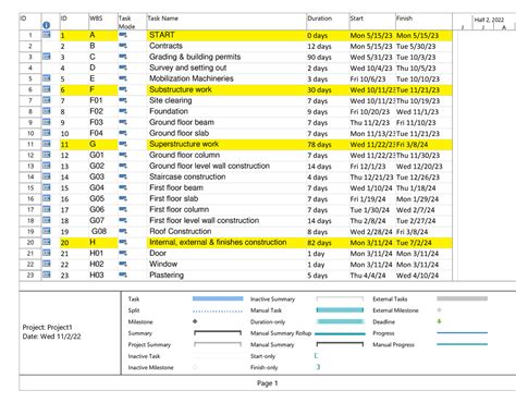 project schedule id id wbs task mode task name duration start finish
