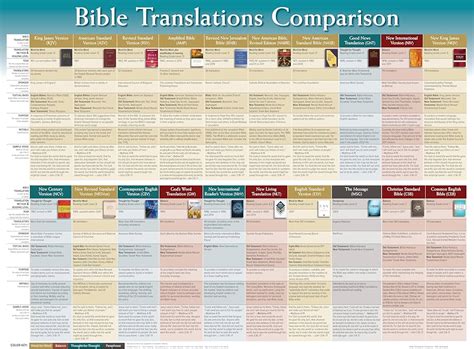 Kjv Comparison Chart