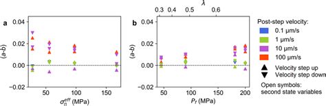 Rate‐ And State Friction Rsf Parameter A‐b As A Function Of