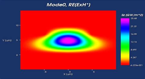 Mode Profile For The Soi Rib Waveguide Download Scientific Diagram