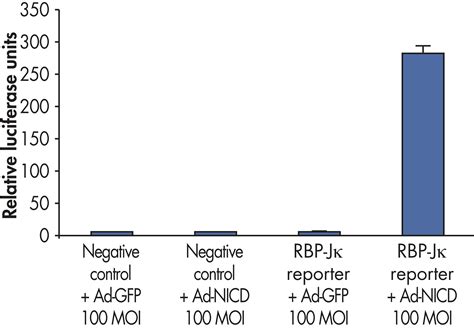 Cignal Reporter Assay Kits