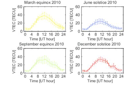 B Seasonal Mean Hourly Vtec With Standard Deviation Over Kenya In 2010 Download Scientific